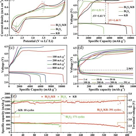The Electrochemical Performance Of The Li−o2 Batteries A Cv Plots Of Download Scientific