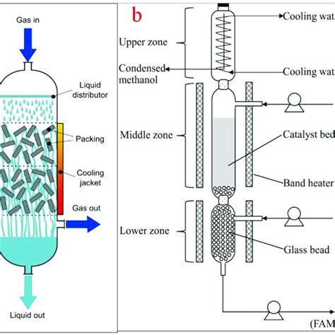 A Schematic Representation Of A Trickle Bed Reactor B A Typical Download Scientific