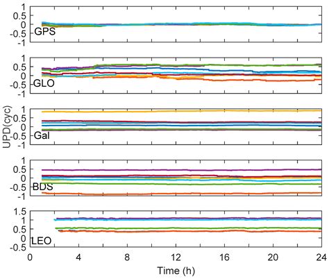 Improved Ppp Ambiguity Resolution With The Assistance Of Multiple Leo Constellations And Signals