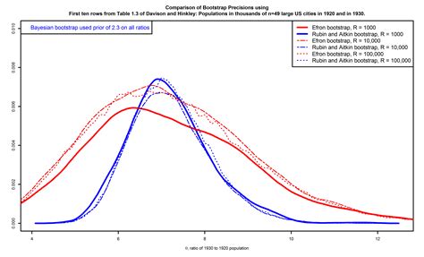 Bayesian Bootstrap 667 Per Centimeter
