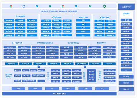 低代码平台系统功能架构图 Boardmix模板