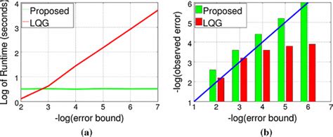 A Runtime Comparison B Accuracy Comparison Download Scientific Diagram