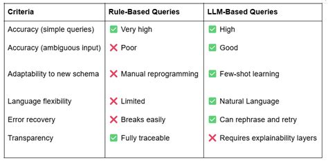Llm Vs Rule Based Queries Which Is More Accurate Yodaplus Technologies