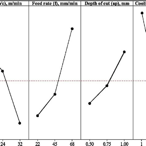Main Effect Plot For Surface Roughness R A Download Scientific