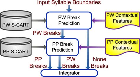Block Diagram For Prosodic Structure Construction Download