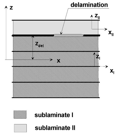 Buckling Of Composite Structures With Delaminations—laminates And