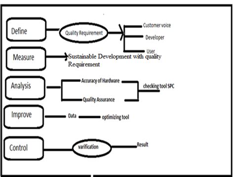 Sustainable Six Sigma Analyzer Download Scientific Diagram