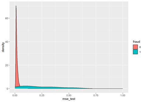 Ae Fraud Autoencoder For Fraud Detection