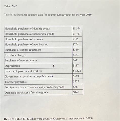 Solved Table 23 2the Following Table Contains Data For