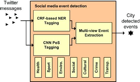 Social Media Stream Processing And Event Detection Component
