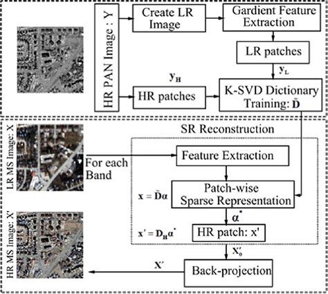 Schematic Of The Proposed Ms Image Sr Algorithm Download Scientific