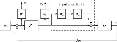 Design Sketch Of The Robust H ∞ Controller Download Scientific Diagram