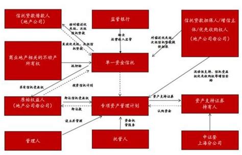 Abs交易结构有哪些？cmbs是什么项目 浩萱电子商务