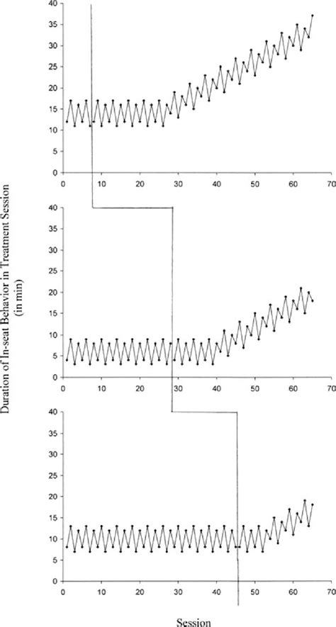 Figure 4 From Visual Analysis Of Multiple Baseline Across Participants