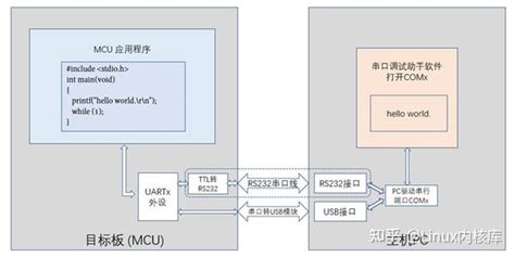 一文解决printf 是如何与uart外设驱动函数“勾搭”起来的？ 知乎