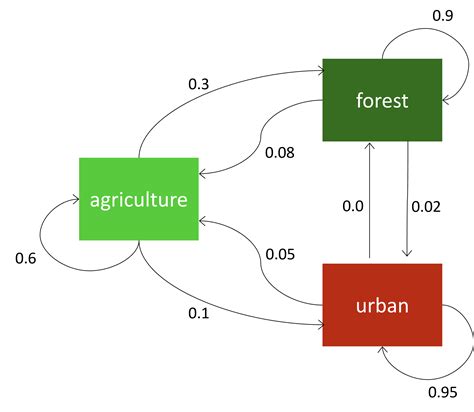 Lesson 4 Models Of Spatial Systems Unigis Module Spatial Simulation