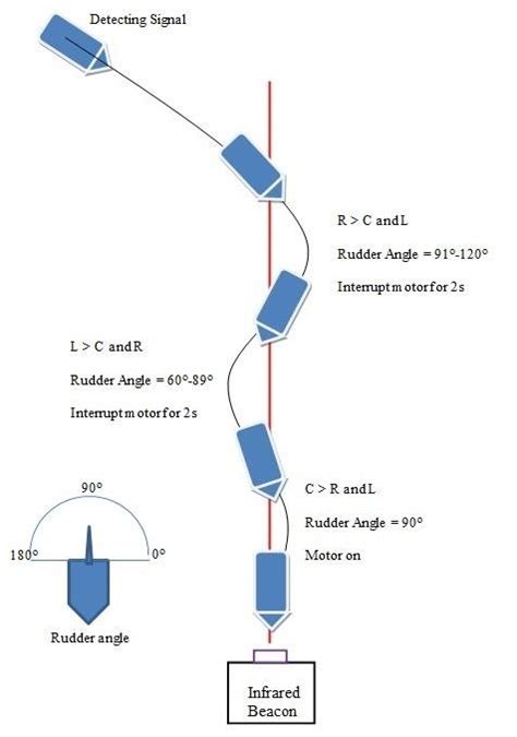 The Algorithm Diagram Of Docking Aid System Download Scientific Diagram