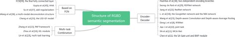 Of Deep Learning Rgbd Semantic Segmentation Methods Download Scientific Diagram