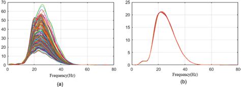 Spectral Weighting Coefficients In Different Regions A Spectral