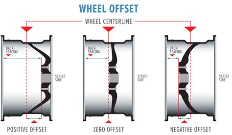 Wheel Offset And Backspacing Explained Custom Offsets
