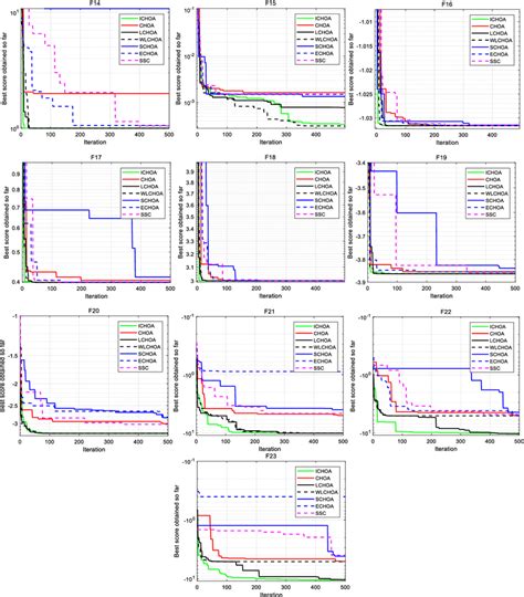 convergence curve of fixed dimension multimodal function download