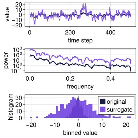 fourier based · timeseriessurrogates jl