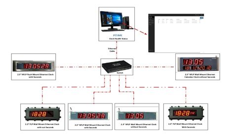 Ethernet Clocks Polmon Instruments Pvt Ltd