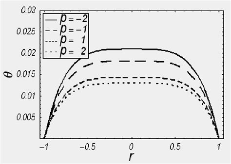 Profiles Of Temperature For Various Values Of Slip Parameter For