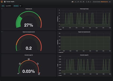 Instrumentation Dashboards Magnolia Cms Docs
