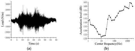 Buildings Free Full Text Train Induced Vibration Prediction And Control Of A Metro Depot And