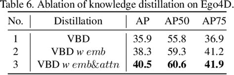 Table 6 From Active Object Detection With Knowledge Aggregation And