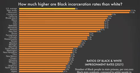 Updated Data And Charts Incarceration Stats By Race Ethnicity And