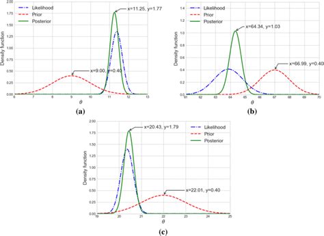 Prior Likelihood And Posterior Distribution Of A Moisture Content Download Scientific