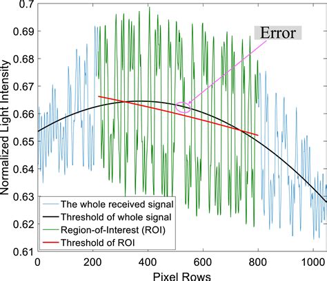 Performance Enhancement Of Optical Camera Communication System Using Optical Camera
