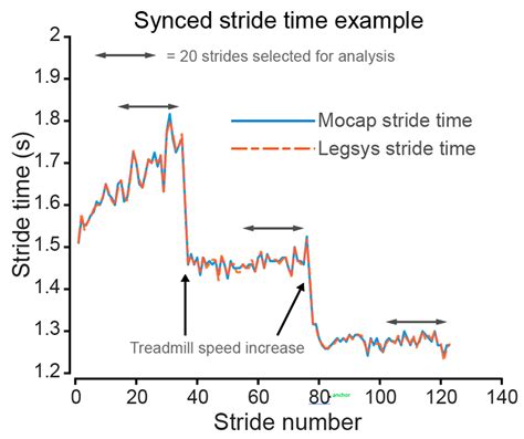 Comparison Of A Wearable Accelerometergyroscopic Portable Gait