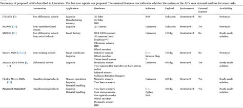 Table 1 From Vision Based Omnidirectional Indoor Robots For Autonomous Navigation And