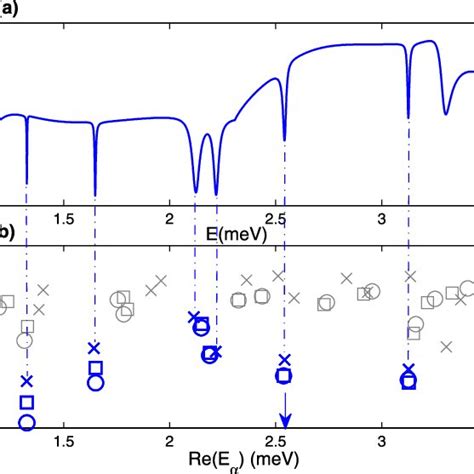 A Conductance Versus Energy For One Small Quantum Dot Of Area 02 Lm