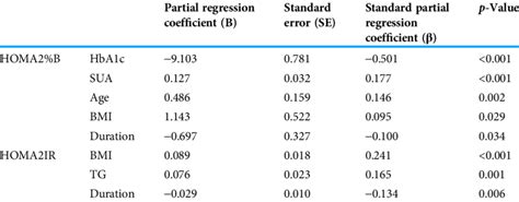 multiple linear regression analysis on related variables for islet