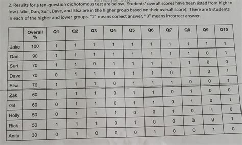 Solved Results For A Ten Question Dichotomous Test Are
