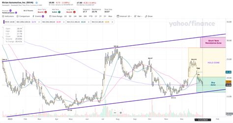 Next Rivian [rivn] Fibonacci Value 17 15 R Stocklaunchers