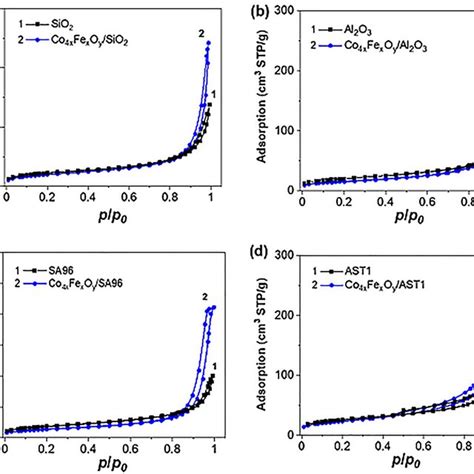 Nitrogen Adsorptiondesorption Isotherms For The Initial Fumed Oxides Download Scientific