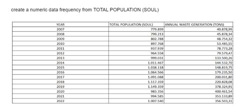 Solved Create A Numeric Data Frequency From Total Population