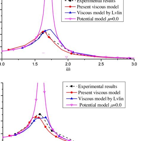 The Mean Wave Height In The Narrow Gap With Incident Wave Frequency