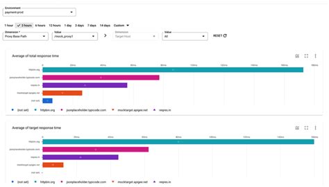 Gcp Unlocking Api Performance Insights With Apigee Custom Reports Cloud Bites From The Grill