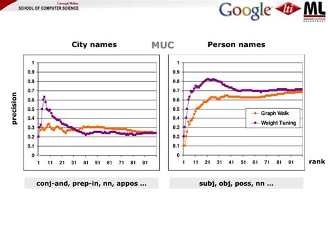 Ppt Graph Based Methods For Open Domain Information Extraction Powerpoint Presentation Id