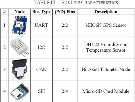 table iii from design and implementation of multi protocol data