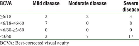 Best Corrected Visual Acuity Of Patients Presenting With Peripheral Download Scientific Diagram