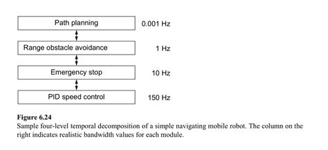 Solved 3 Consider An Autonomous Driving Robot For Highway