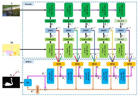 Quality Driven Dual Branch Feature Integration Network For Video Salient Object Detection