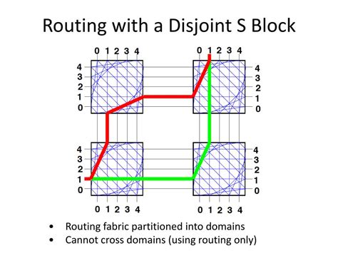 ppt fpga switch block design powerpoint presentation free download